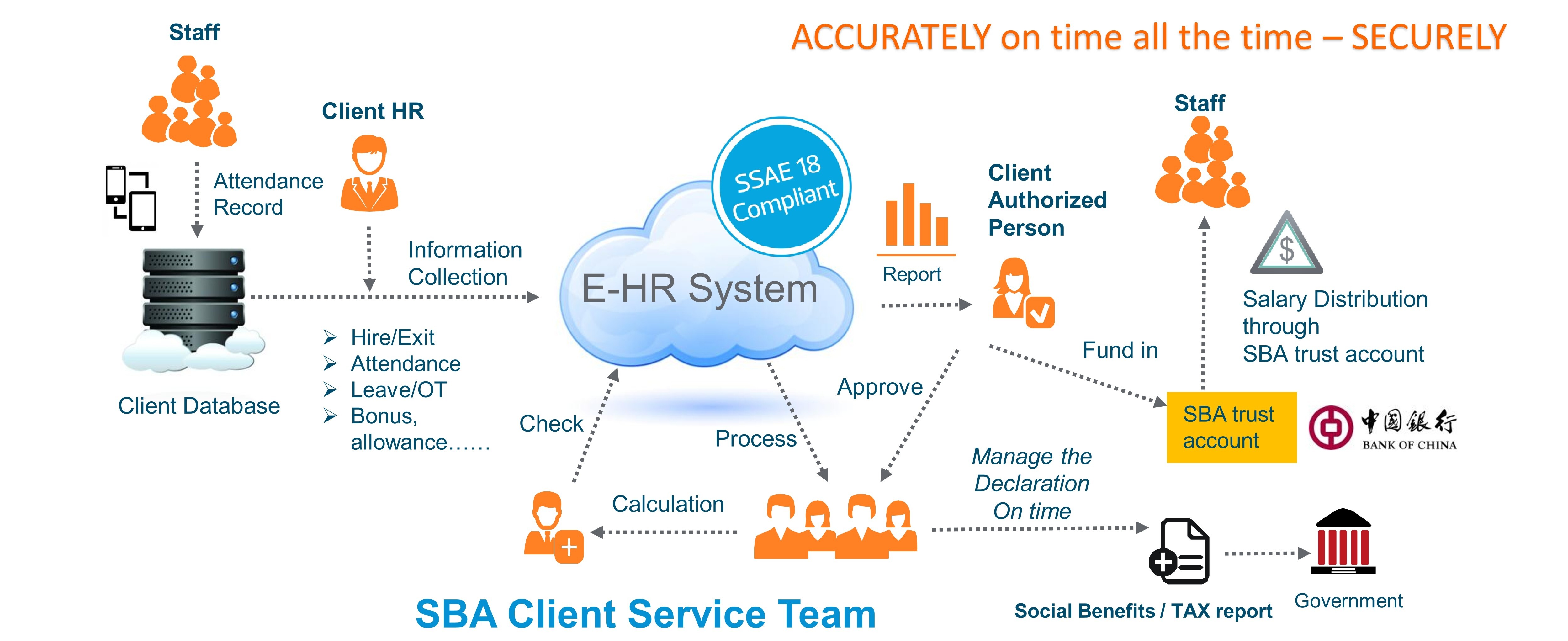 Global Payroll Solutions | SBA Stone Forest