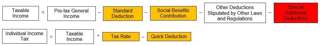 PRC Individual Income Tax Reform